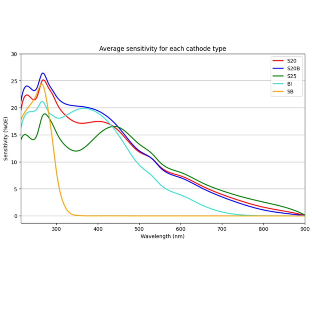 (MCP PMT) Photomultiplier Tube | Multi-Anode | Photek